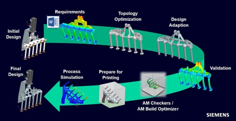 Industrial Additive Manufacturing | Siemens Software